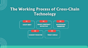 Cross Chain Blockchain: A Complete Beginner’s Guide