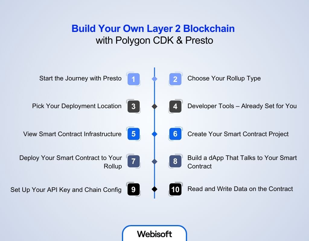 How to Build a Layer 2 Blockchain: A Practical Guide