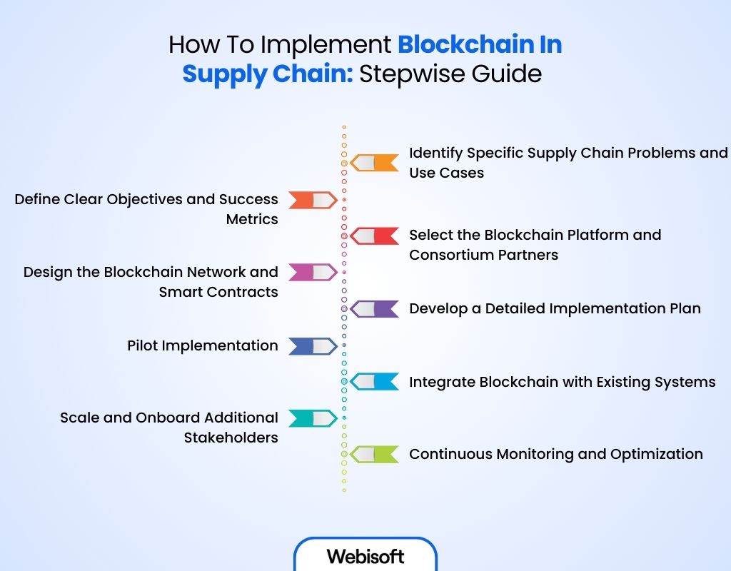How to Implement Blockchain in Supply Chain: Expert Strategies