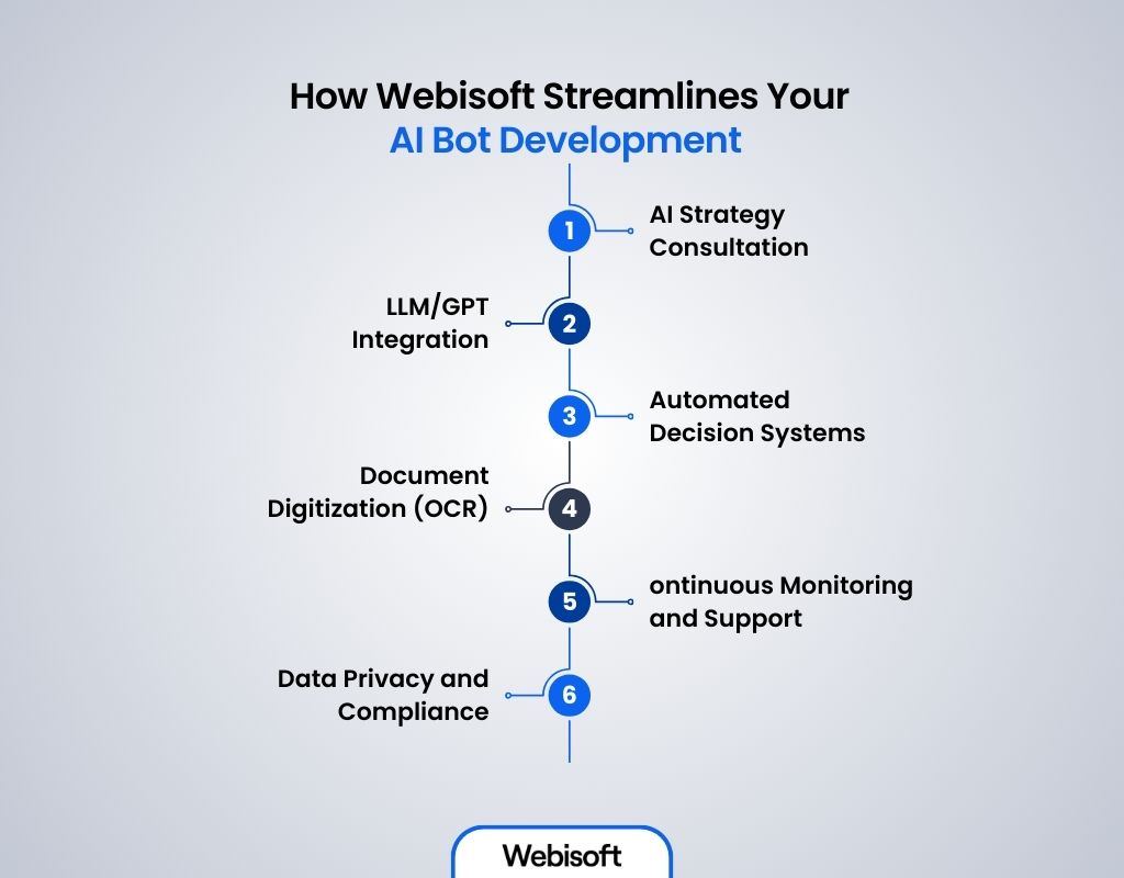 How To Create An Ai Bot In 8 Simple Steps Tools And Practices