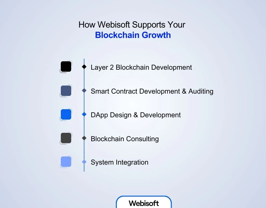 How to Build a Layer 2 Blockchain: A Practical Guide