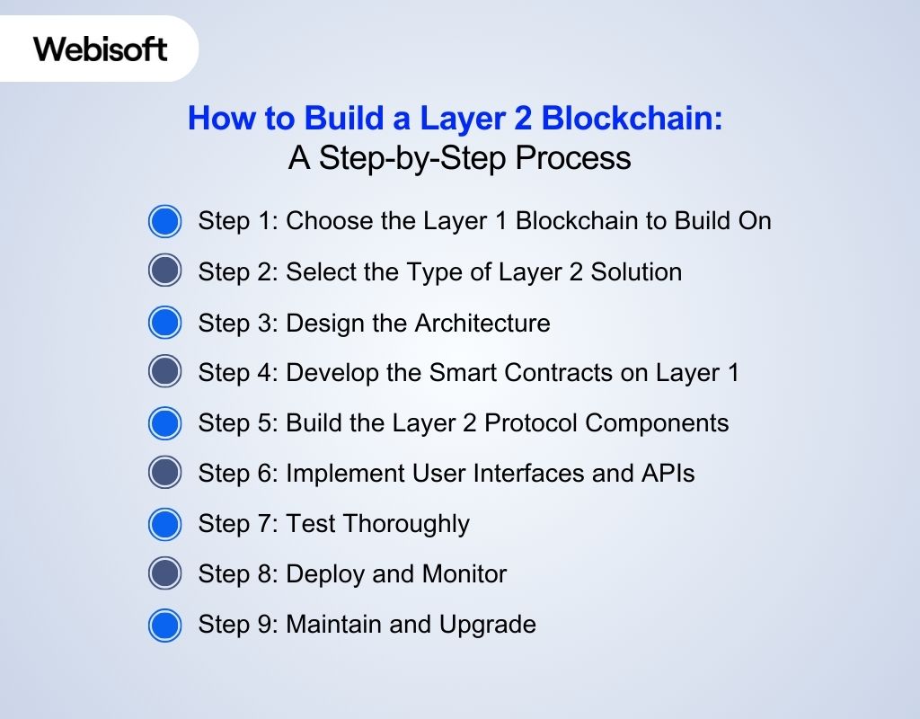 How to Build a Layer 2 Blockchain: A Practical Guide
