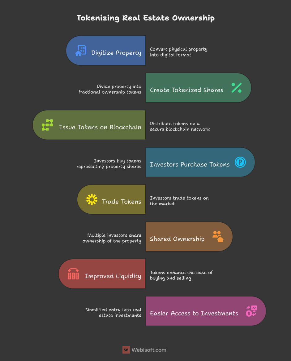 How Real Estate Tokenization Works: Complete Guide