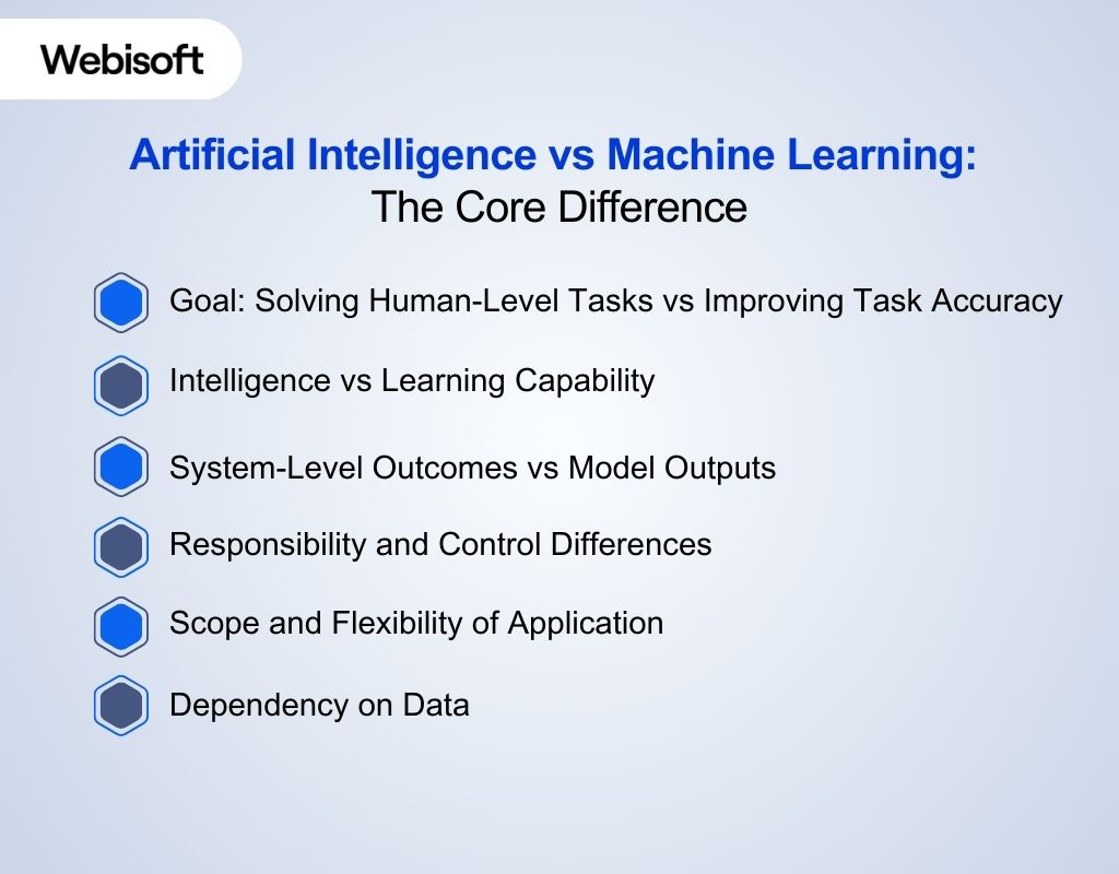 Artificial Intelligence vs Machine Learning Explained