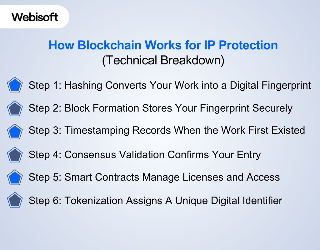 Blockchain in Intellectual Property: Secure Proof & Rights