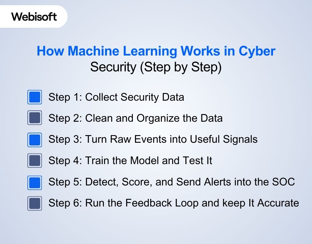 Machine Learning in Cyber Security: From Data To Alerts