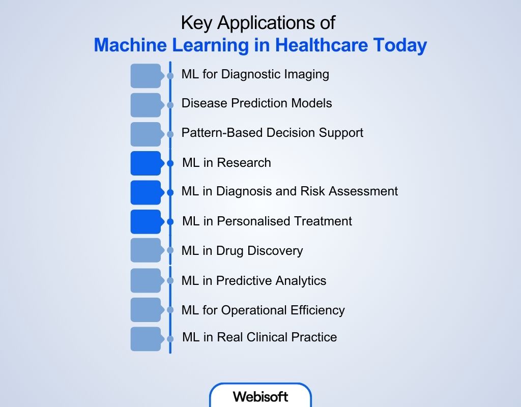 Machine Learning in Healthcare: Key Uses and Benefits