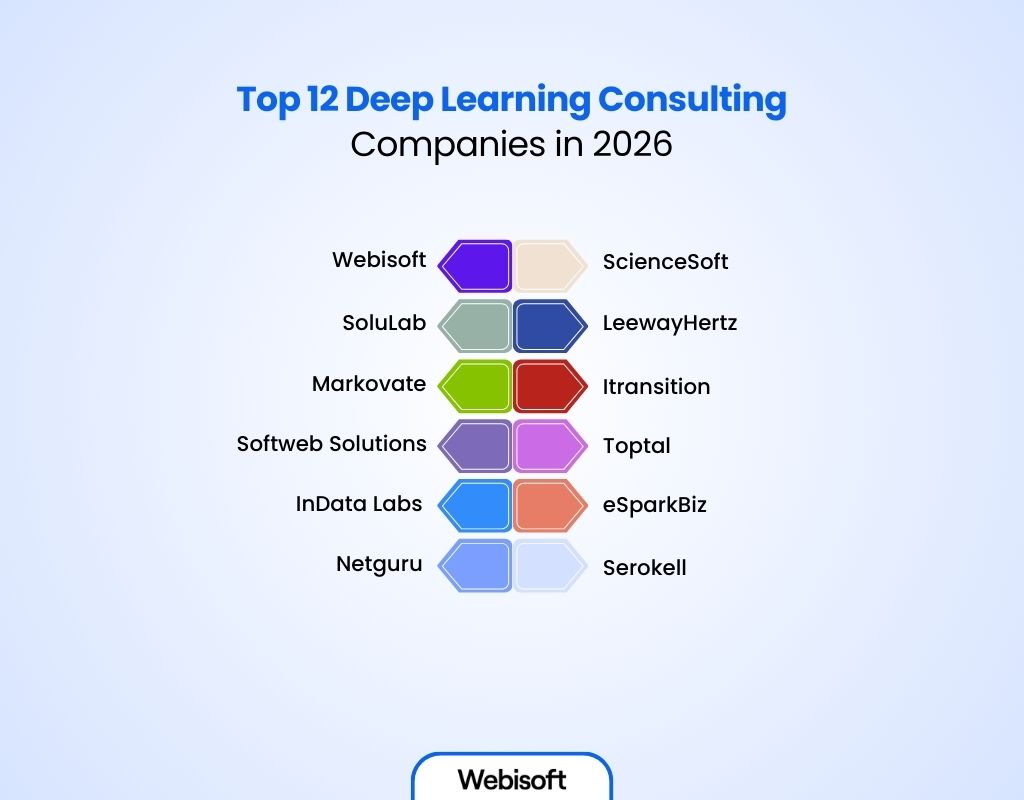 Top 12 Deep Learning Consulting Companies in 2026