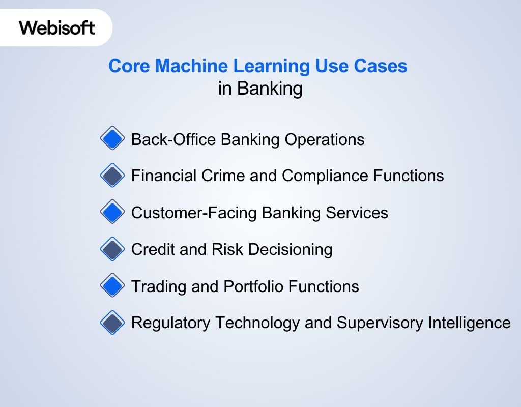 Machine Learning in Banking: Real Use Cases & Benefits