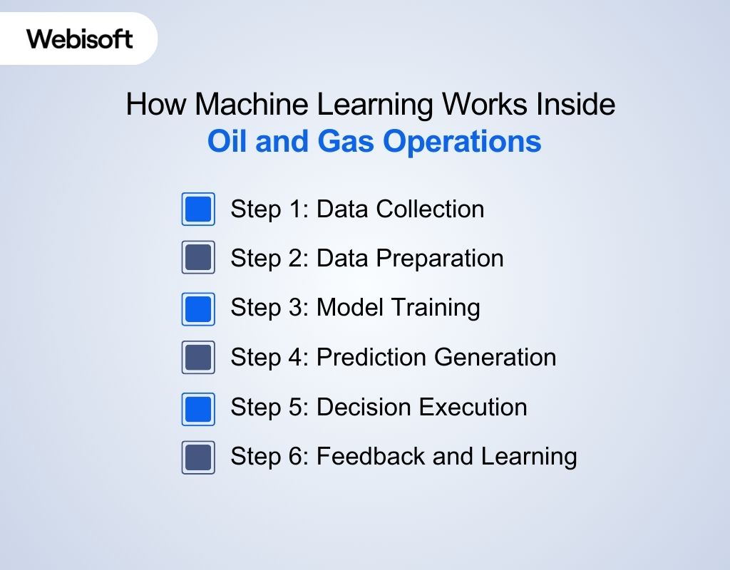 Machine Learning in Oil and Gas Industry: Use Cases & Risks