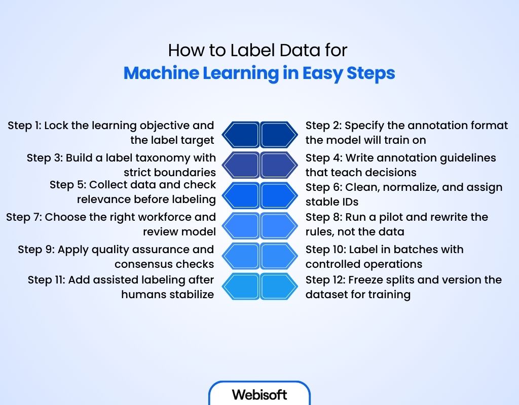 How to Label Data for Machine Learning the Right Way