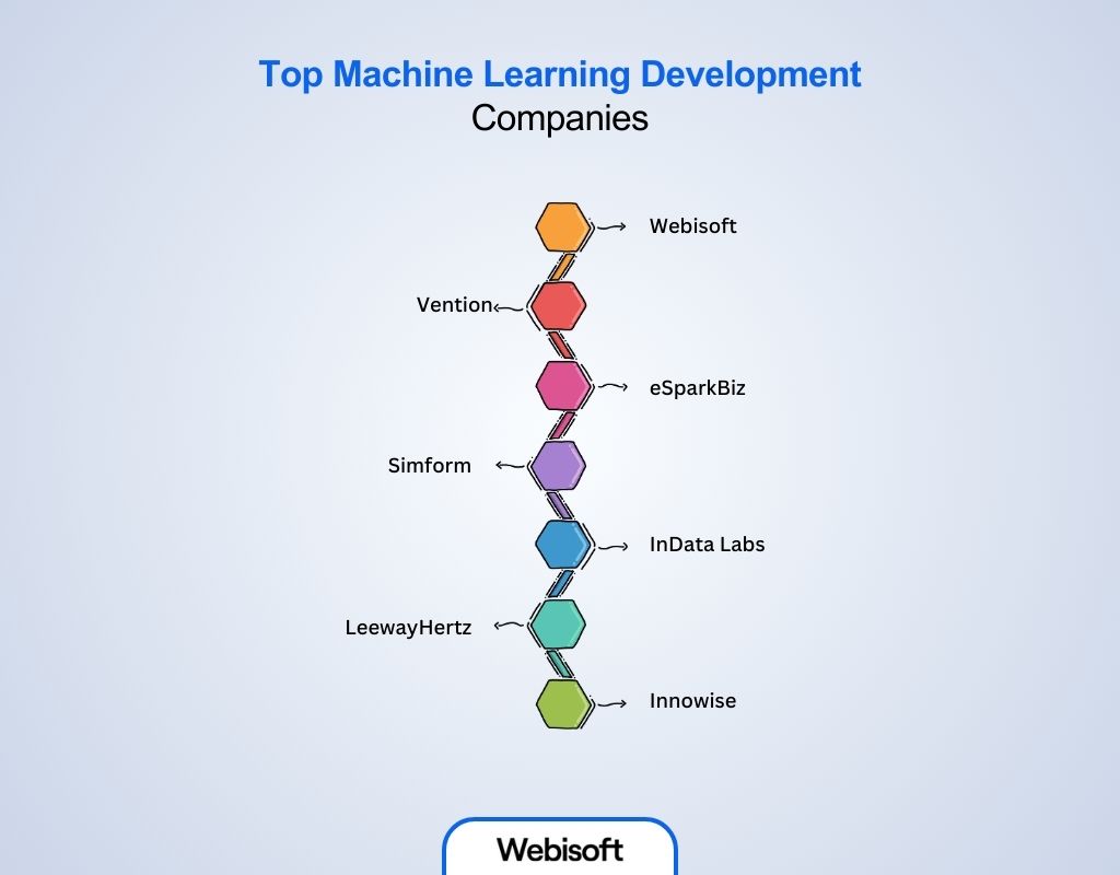 Top Machine Learning Development Companies to Hire in 2026