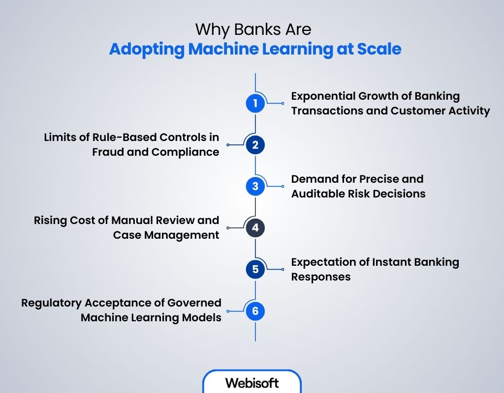 Machine Learning in Banking: Real Use Cases & Benefits